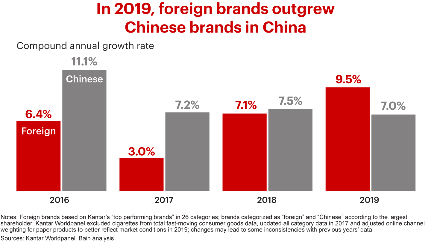 In 2019, Foreign Brands Outgrew Chinese Brands in China | Bain & Company