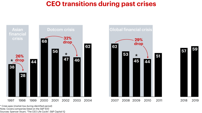 Covid-19: Is Your Board Hitting the Brakes on CEO Succession? | Bain ...