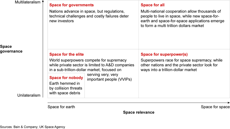 Looking Up to Space | Bain & Company