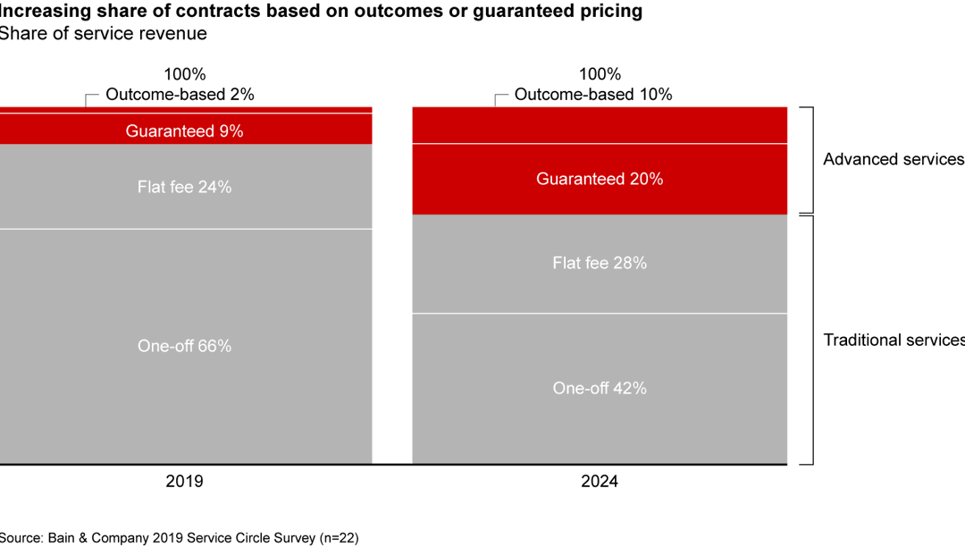 Machinery as a Service: A Radical Shift Is Underway | Bain & Company