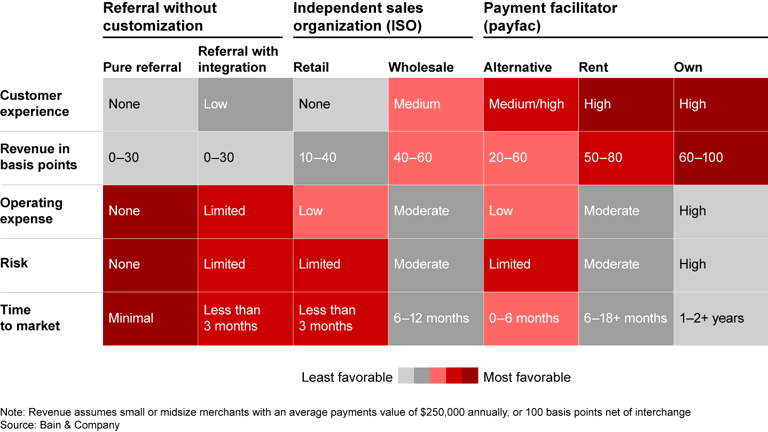 Riding the New Wave of Integrated Payments | Bain & Company