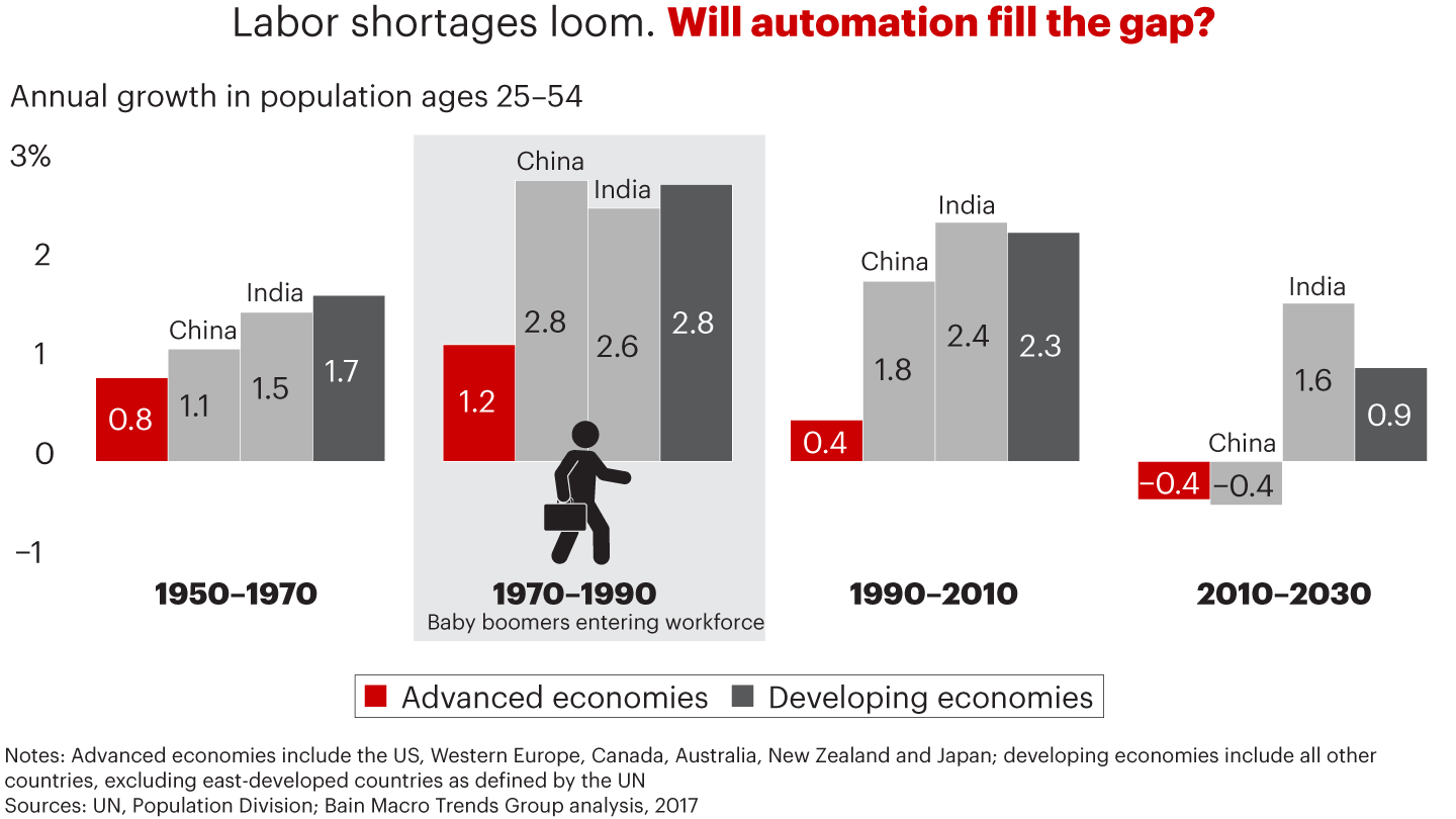 Robots for Hire as Baby Boomers Retire - Bain Snap Chart | Bain & Company