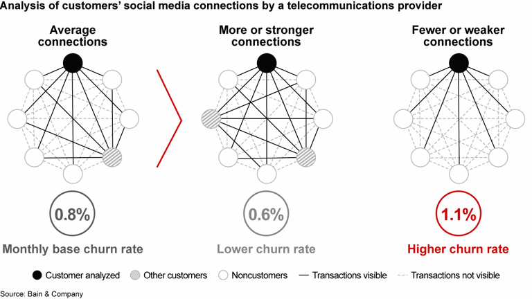 How Analytics Can Deepen Banks’ Customer Relationships | Bain & Company