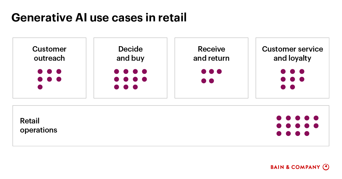 How Would Generative AI Be Used in Retail? | Bain & Company