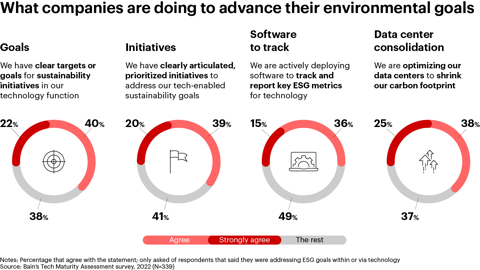 Most Enterprise Technology Functions Have Set Sustainability Goals ...