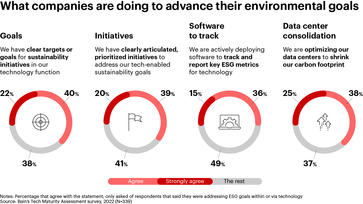 Most Enterprise Technology Functions Have Set Sustainability Goals ...