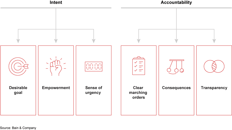Why Successful Transformations Depend on Frontline Ownership | Bain ...