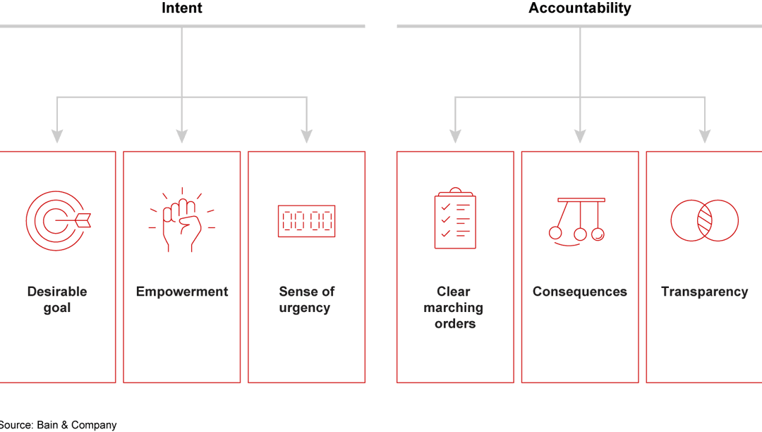 Why Successful Transformations Depend on Frontline Ownership | Bain ...
