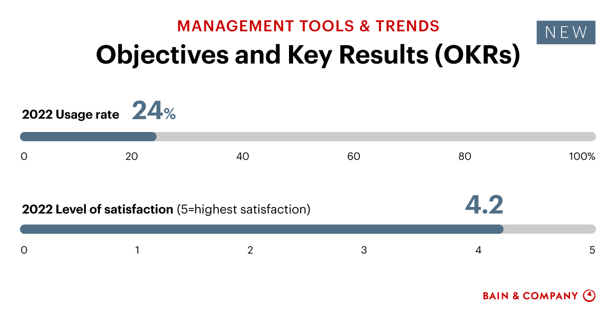 Objectives and Key Results (OKRs) - Management Tools | Bain & Company