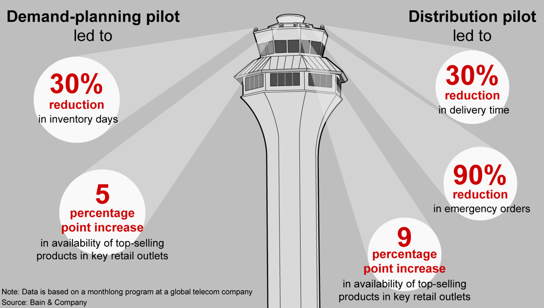 Supply Chain Control Towers: Getting to the Promised Land | Bain & Company