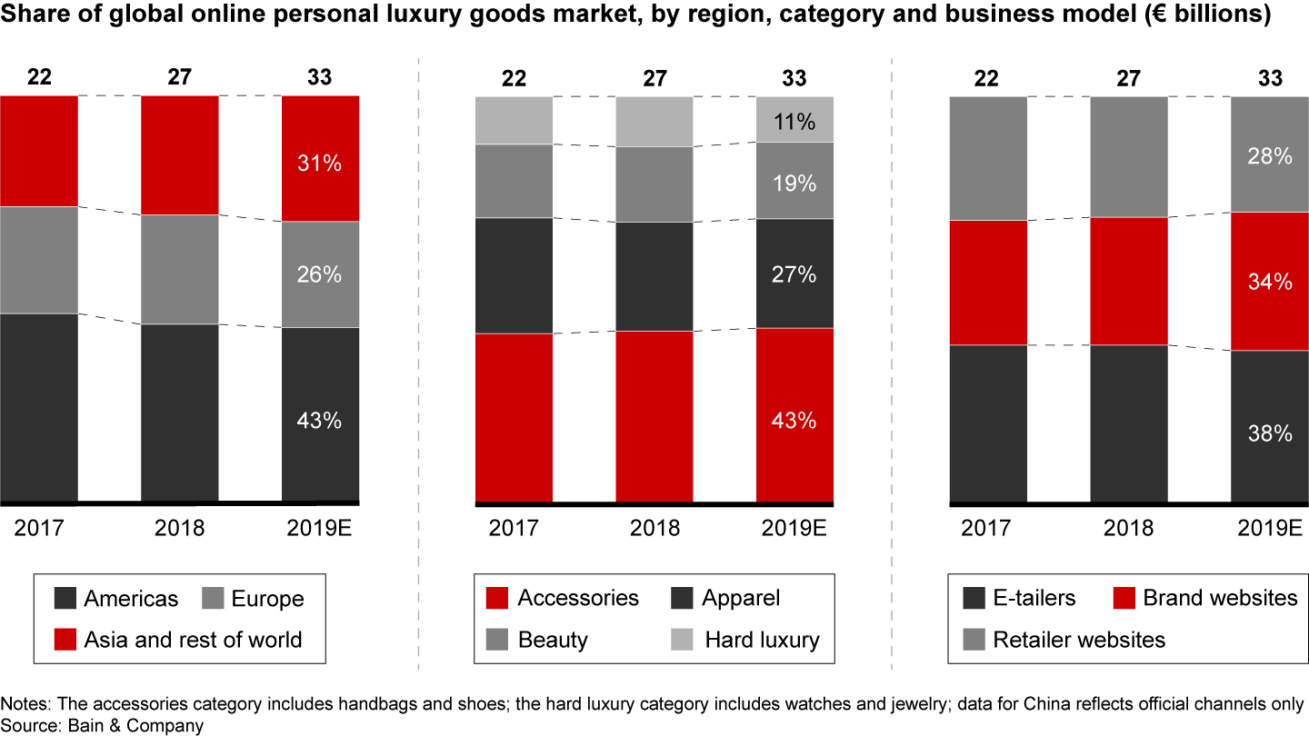 Eight Themes That Are Rewriting the Future of Luxury Goods | Bain & Company