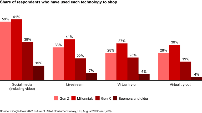 Four Ways Younger Shoppers Will (and Won’t) Change Retail | Bain & Company