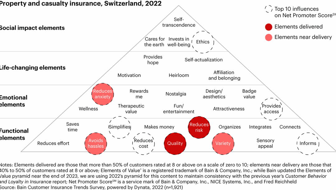 After Years of Customer Loyalty Programs in Insurance, What Works, and ...