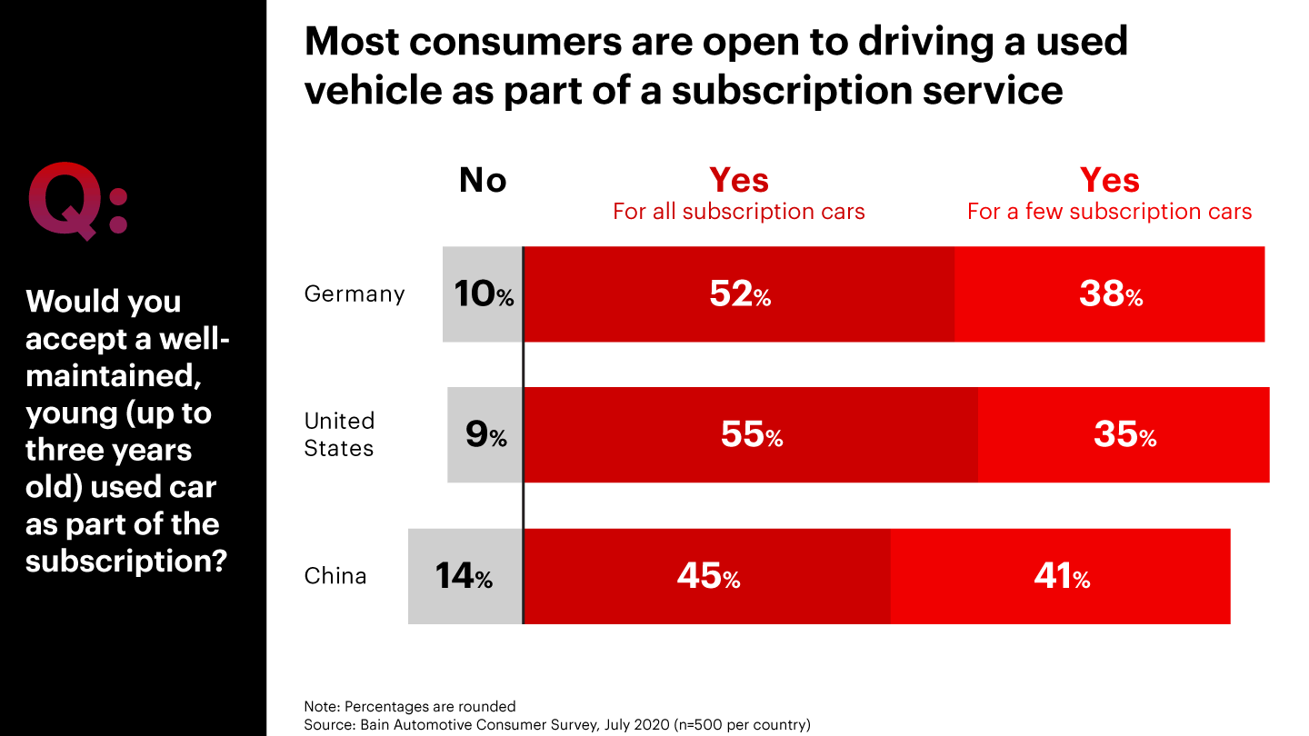Consumers Don’t Mind Getting a Used Vehicle through a Car Subscription ...