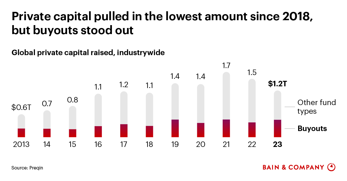 Follow the Money: The Real Story Behind Buyouts’ Big Year | Bain & Company