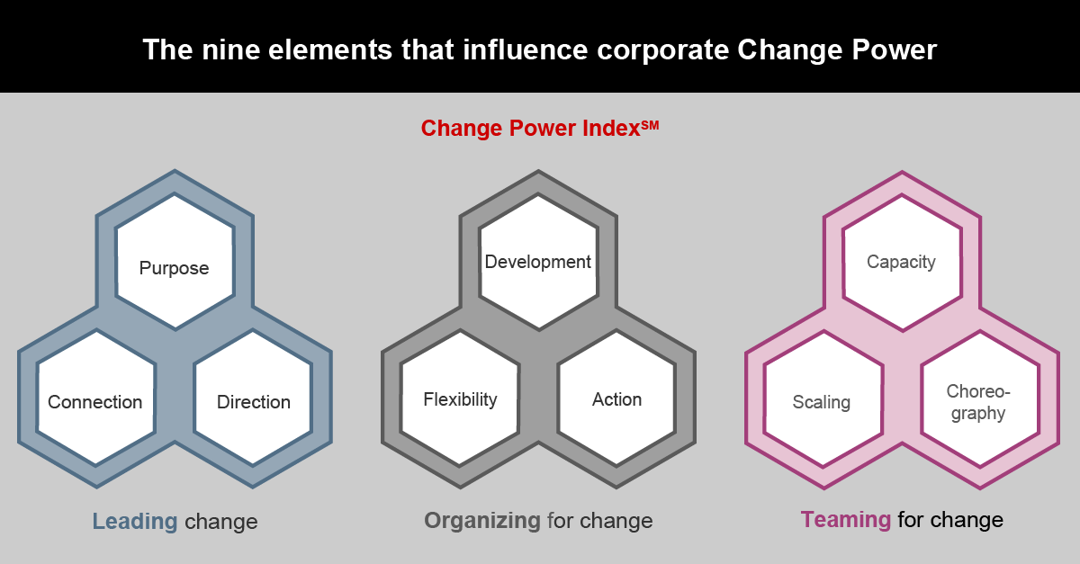 The Power to Change | Bain & Company