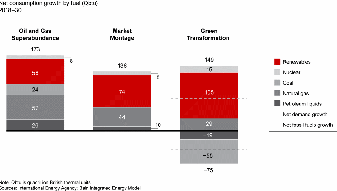 Managing the Energy Transition: Three Scenarios for Planning | Bain ...