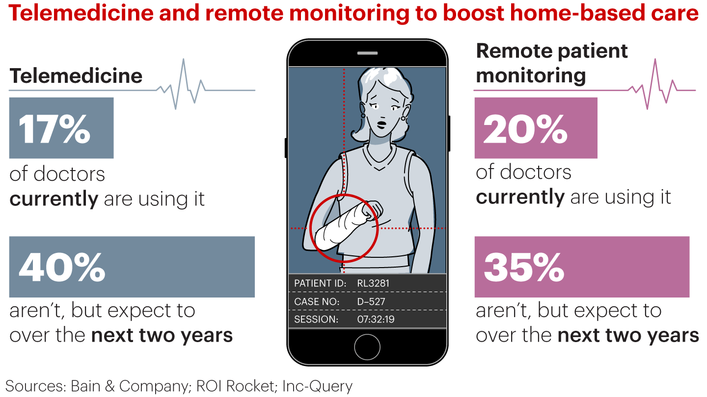 The Rise of Telemedicine and Remote Care | Bain & Company