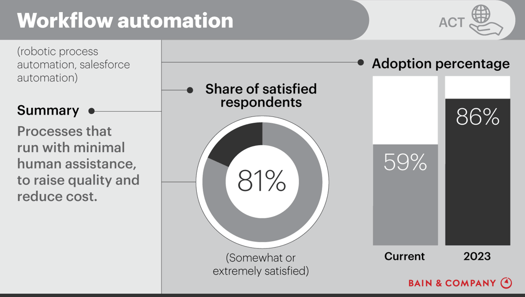 Workflow Automation | CX Tools & Trends 2020 | Bain & Company
