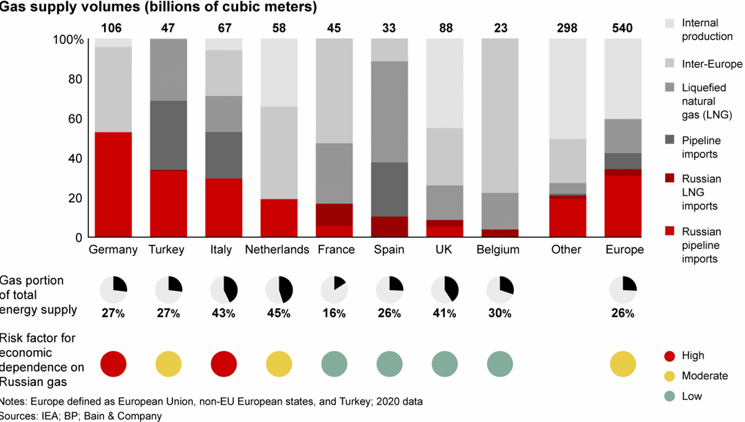 How Should Your Supply Chain Respond to the Crisis in Ukraine? | Bain ...
