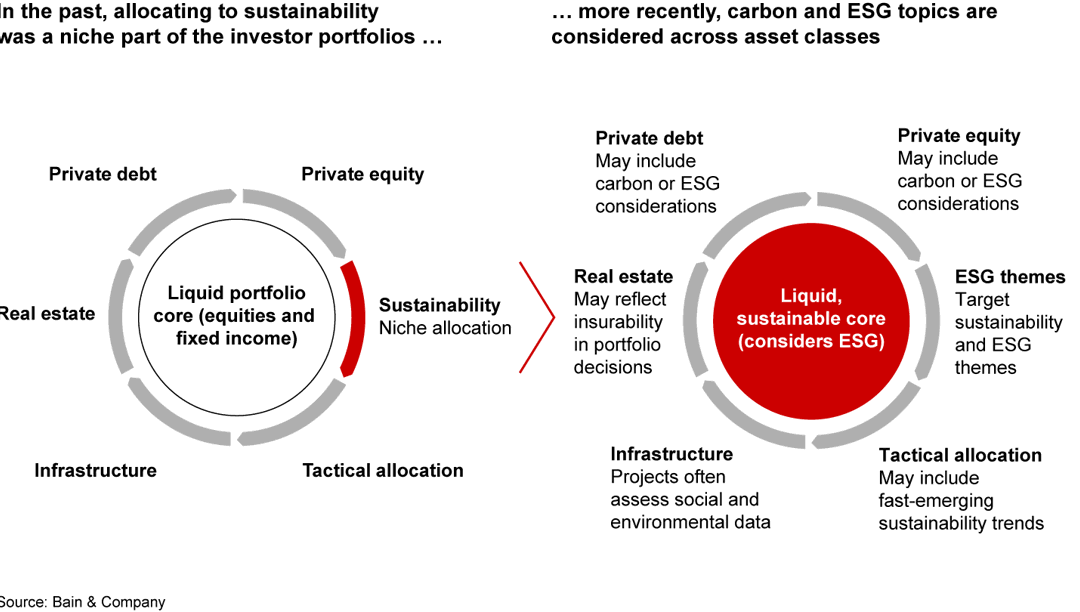 Sustainability and ESG in 2023 | Bain & Company