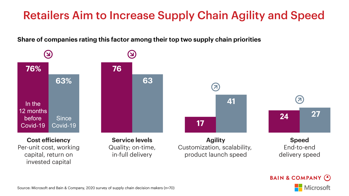 For Retailers, Supply Chain Agility Matters More Than Ever | Bain & Company