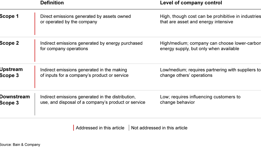 Operations and Supply Chain Decarbonization: Lower Emissions, Higher ...