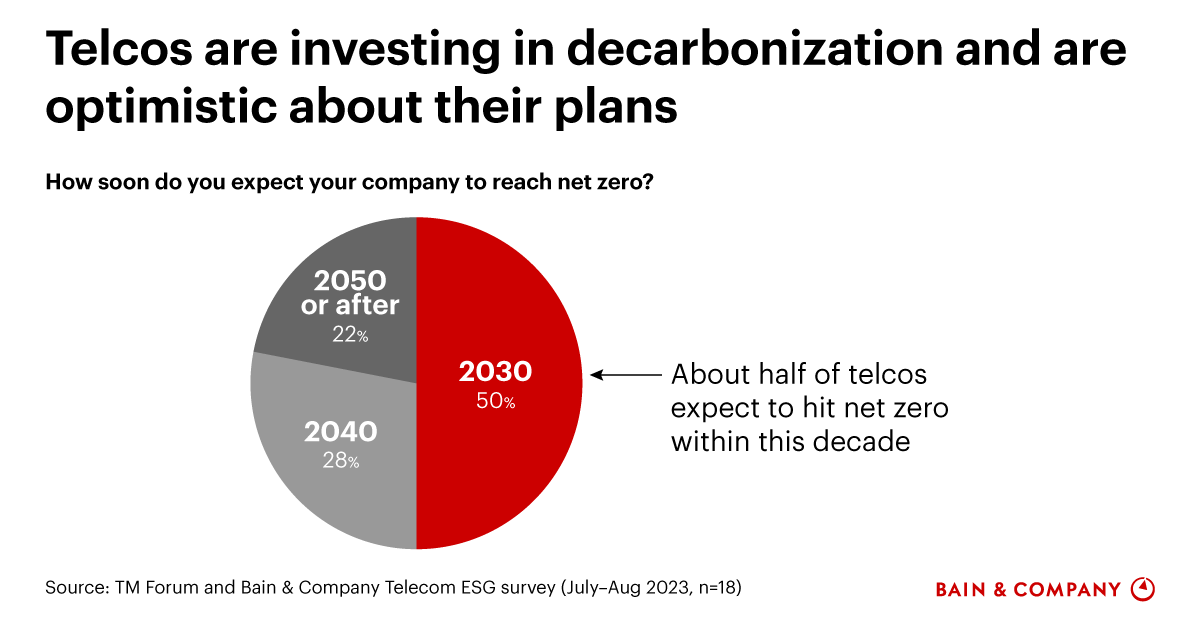 Catalyzing the Telco Transformation: ESG, Decarbonization, and the Path ...