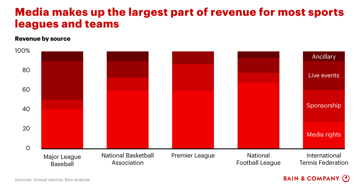 How Investment Is Changing Sports | Bain & Company