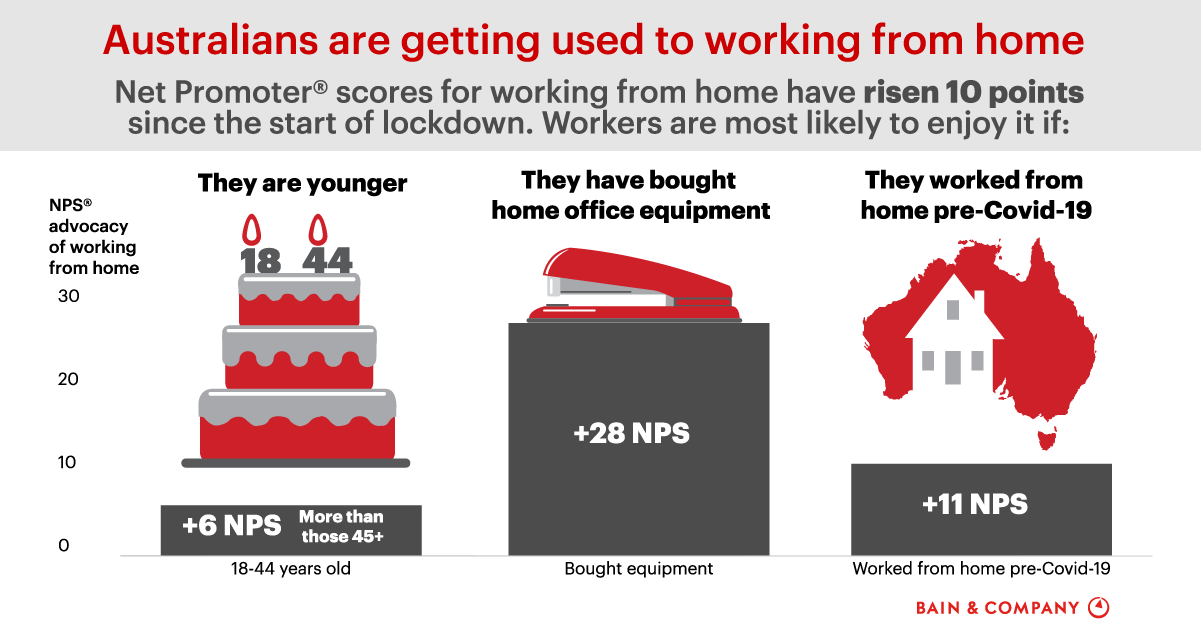 Australian Consumers during Covid-19: Lessons Learned | Bain & Company