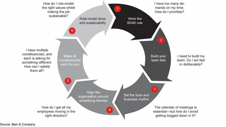 Resolving the CEO's dilemma | Bain & Company