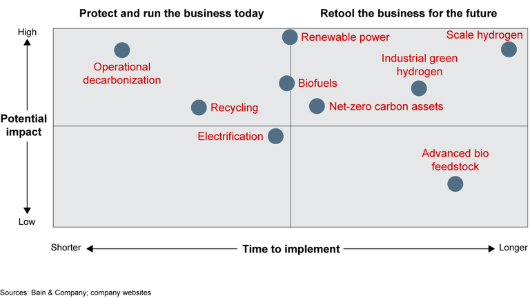 Reinventing Energy in a Crisis | Bain & Company