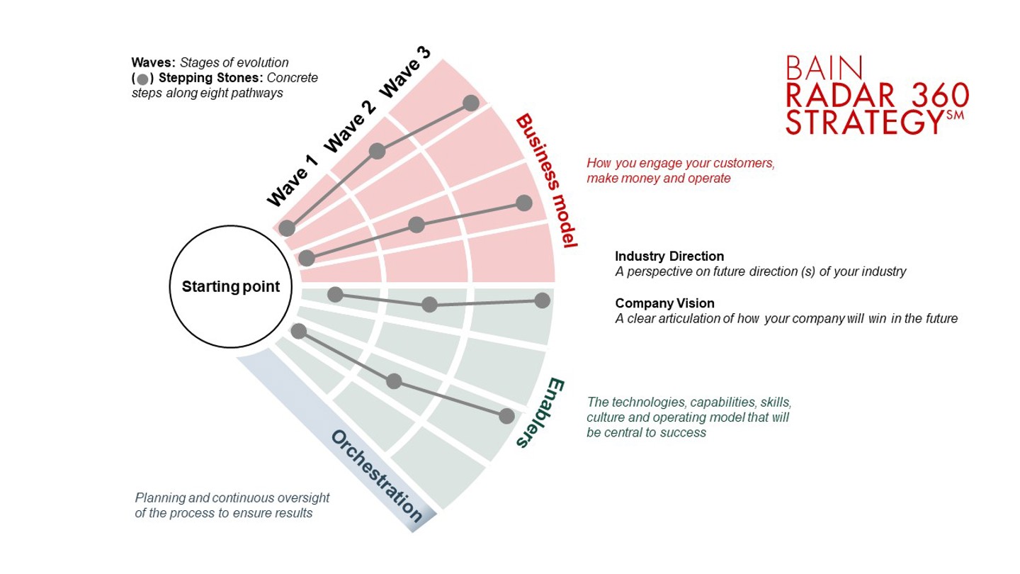 Strategieberatung / Bain Radar 360 Strategy | Bain & Company