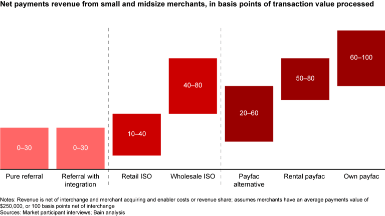Riding the New Wave of Integrated Payments | Bain & Company