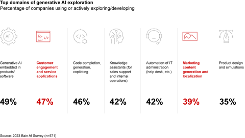 Ready for Launch: How Gen AI Is Already Transforming Marketing | Bain ...