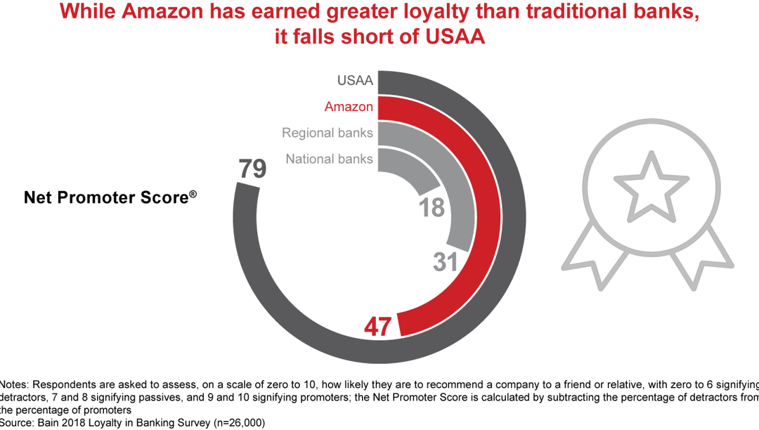 Direct Banks Offer Lessons on Competing with Amazon | Bain & Company