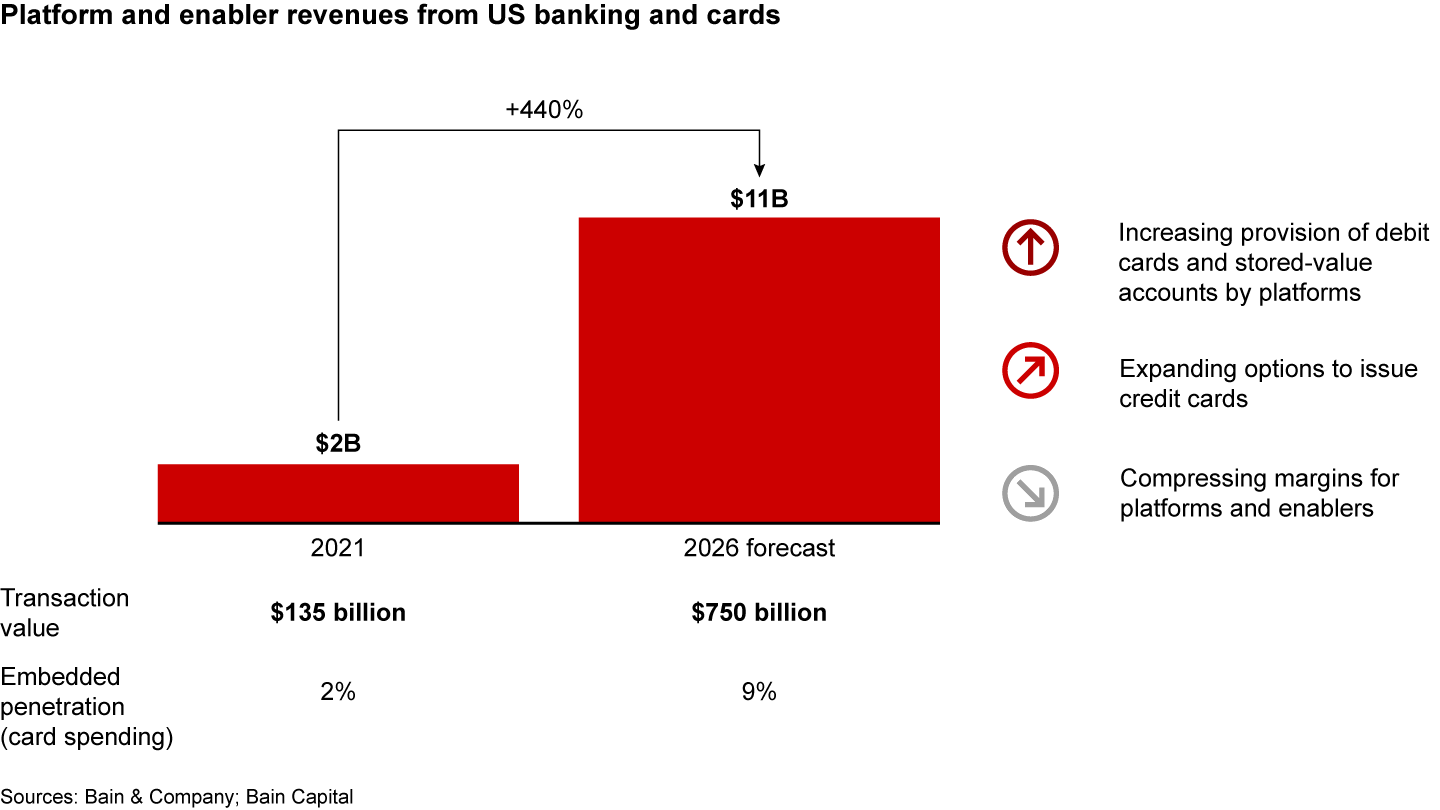 Embedded Finance: What It Takes to Prosper in the New Value Chain ...
