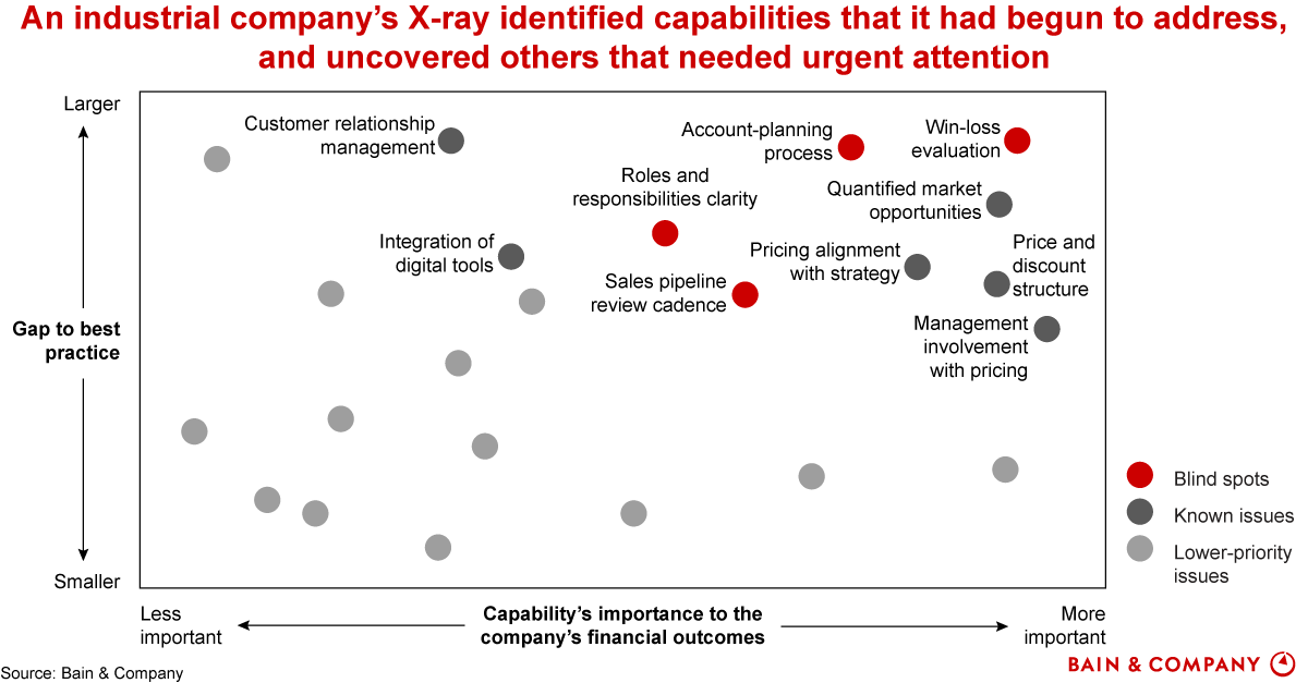 Where Should You Spend the Next Go-to-Market Dollar? | Bain & Company