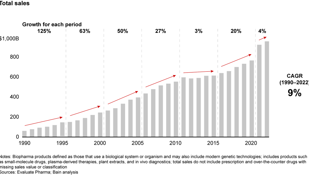 Three Prescriptions for the Future of Biopharma Productivity | Bain ...