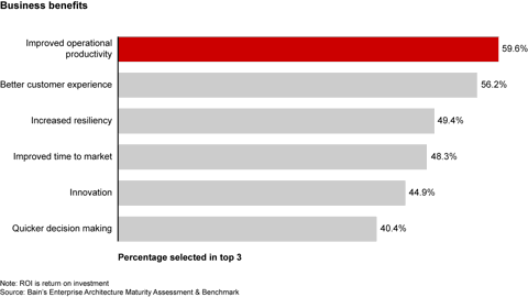 A Modern Enterprise Architecture Is Essential for Scaling Agile | Bain ...