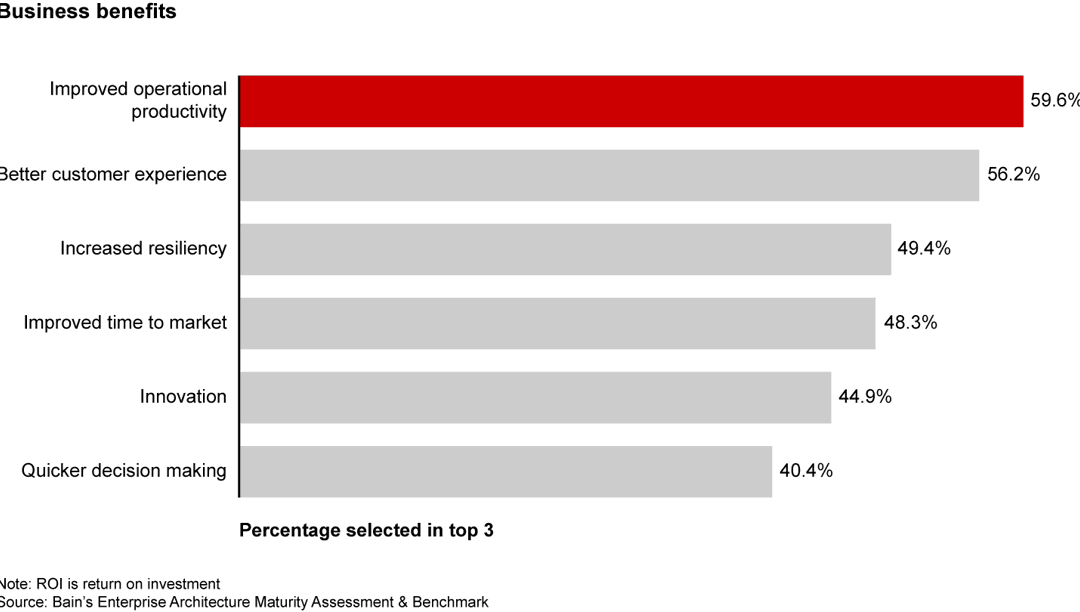 A Modern Enterprise Architecture Is Essential for Scaling Agile | Bain ...