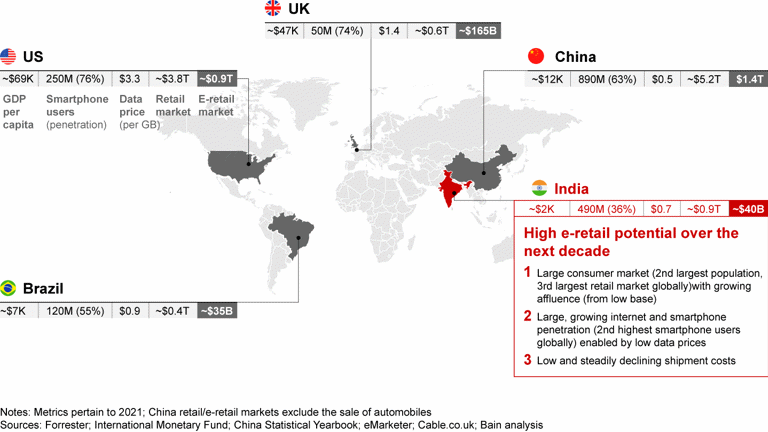 How India Shops Online 2022 | Bain & Company