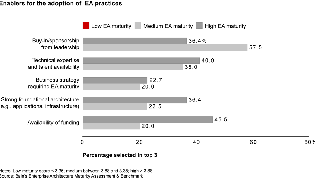 A Modern Enterprise Architecture Is Essential for Scaling Agile | Bain ...