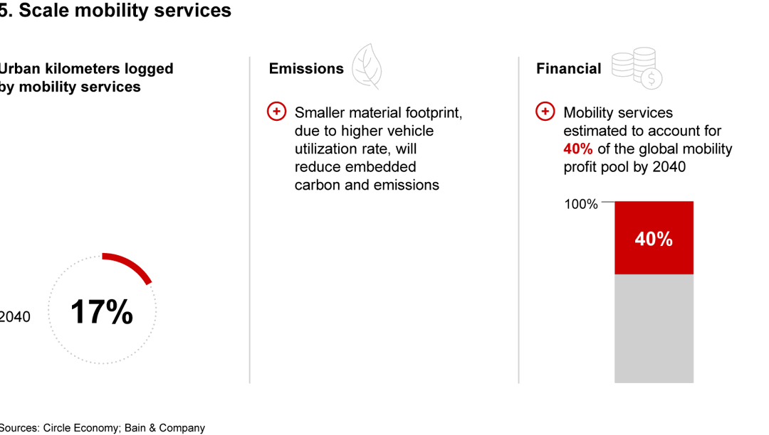 Reuse, Remanufacturing, Recycling, and Robocabs: Circularity in the ...