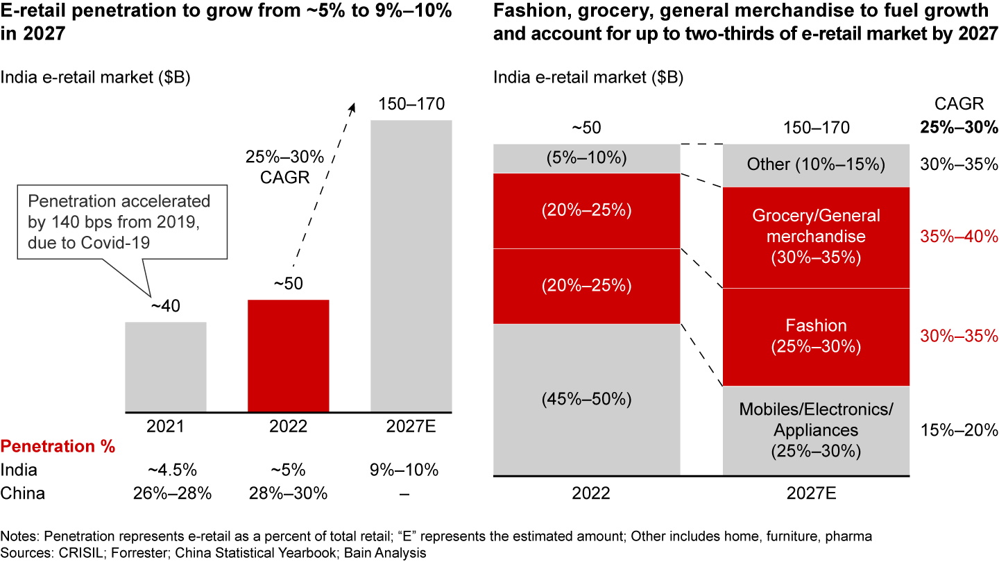 How India Shops Online 2022 | Bain & Company