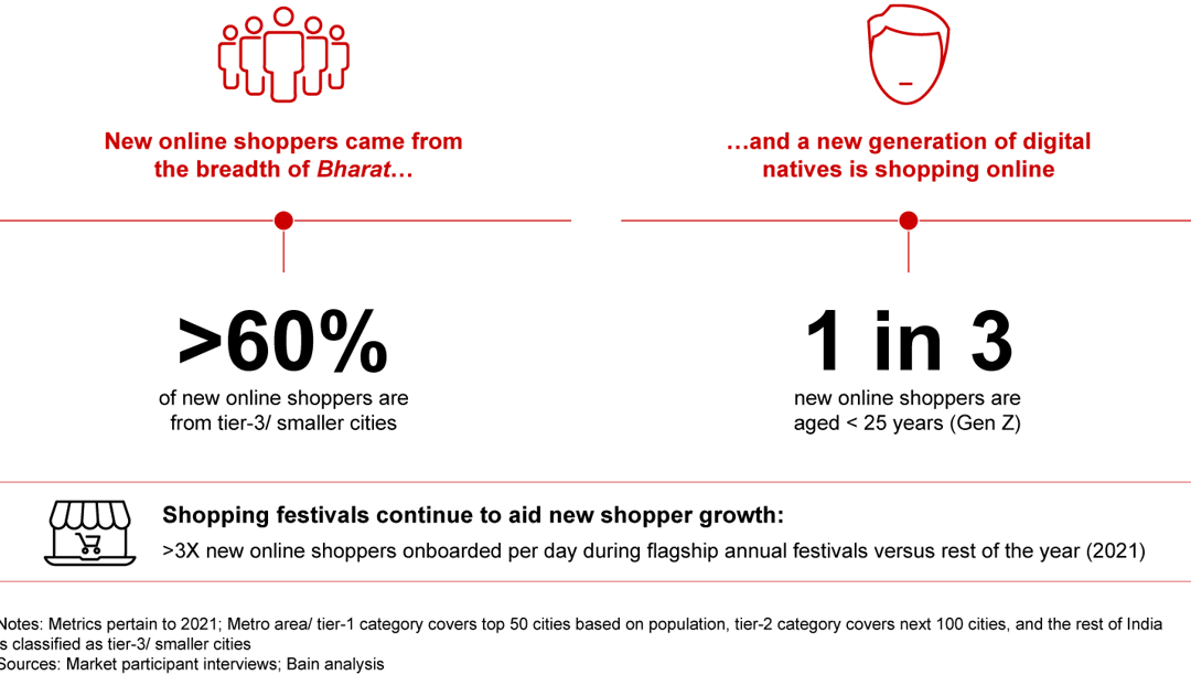 How India Shops Online 2022 | Bain & Company