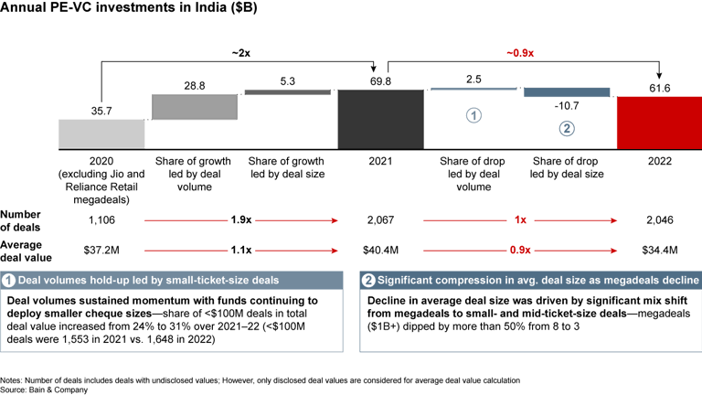 India Private Equity Report 2023 | Bain & Company