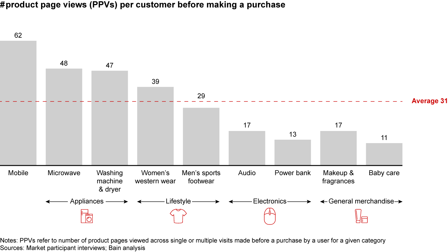 How India Shops Online 2022 | Bain & Company