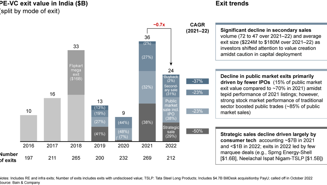 India Private Equity Report 2023 | Bain & Company