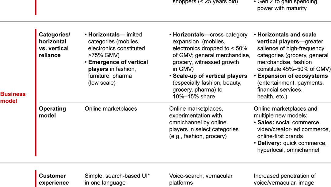 How India Shops Online 2022 | Bain & Company